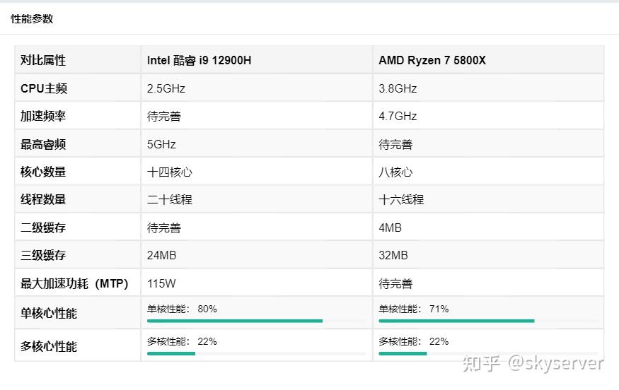 Intel 酷睿 i9 12900H性能评测解析，性能对比图表、参数全面解析（核心参数、基本参数、性能参数、内存参数、显卡参数、技术参数等） - 知乎