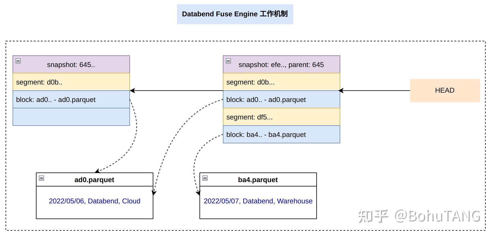 Rust, Databend and the Cloud Warehouse（4）从 Git 到 Fuse Engine 存储引擎 - 知乎