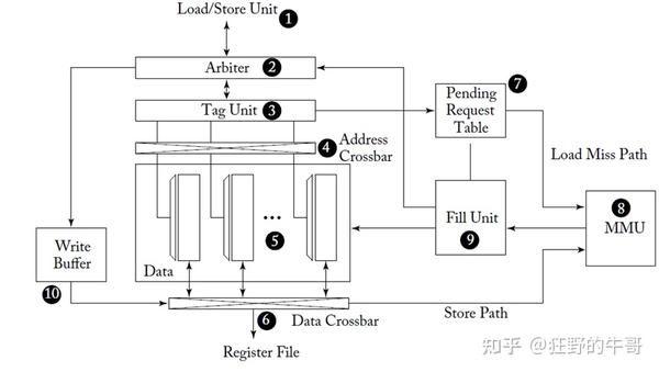GPGPU的memory 体系理解 - 知乎