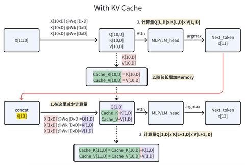 【手撕LLM - KV Cache】为什么没有Q-Cache？？ - 知乎