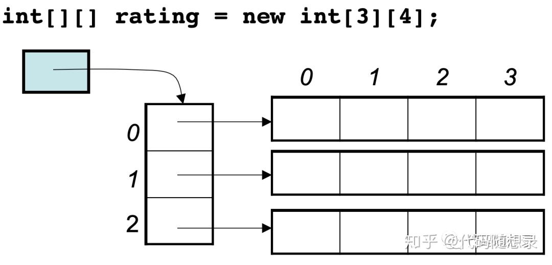 「leetcode」数组：总结篇！（一文搞懂数组题目） - 知乎