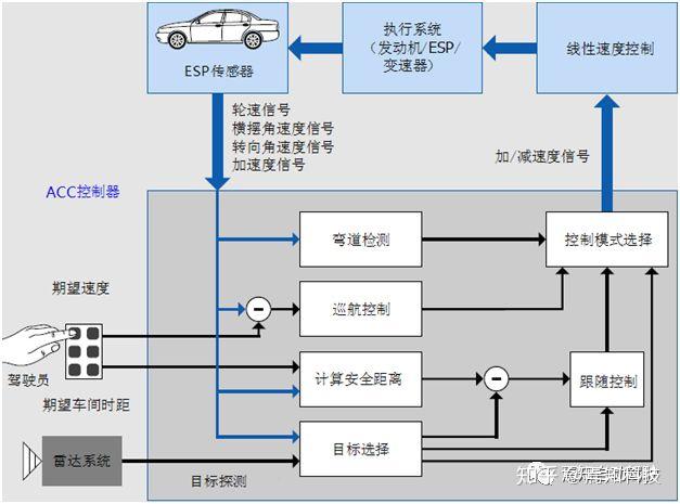 ACC系列（二）：ACC系统控制原理 - 知乎