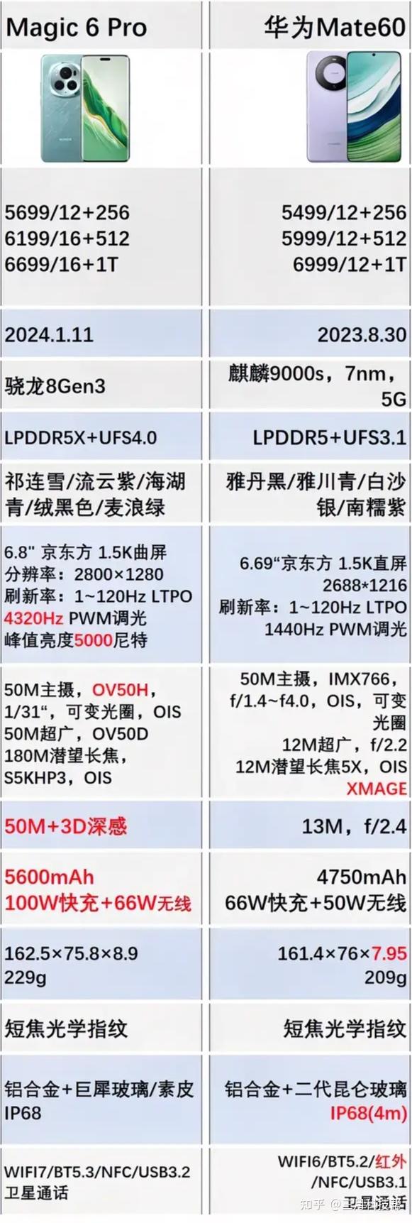 价格相差200元，华为mate60和荣耀Magic6 Pro直接对比，一文看懂 - 知乎