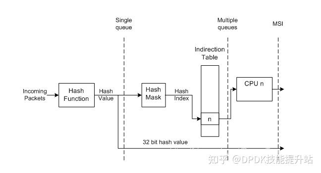 浅谈RSS网卡分流机制（一） - 知乎
