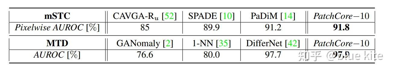 【异常检测】PatchCore：Towards Total Recall in Industrial Anomaly Detection - 知乎