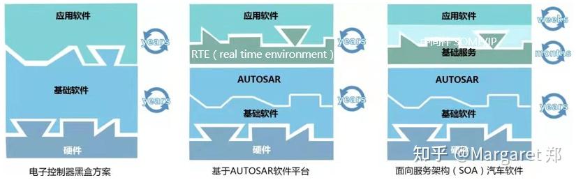 SDV-SOA-SOSA 工程师眼中的软件定义汽车 - 知乎