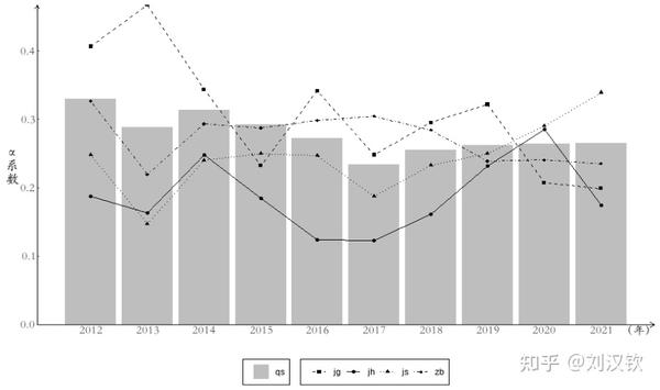 R语言ggplot实现柱状图与多组折线图的组合 - 知乎