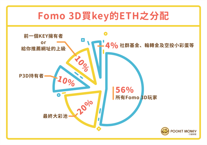 Fomo 3D的成功之道 - 知乎