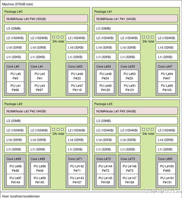 NUMA 简介 - 知乎