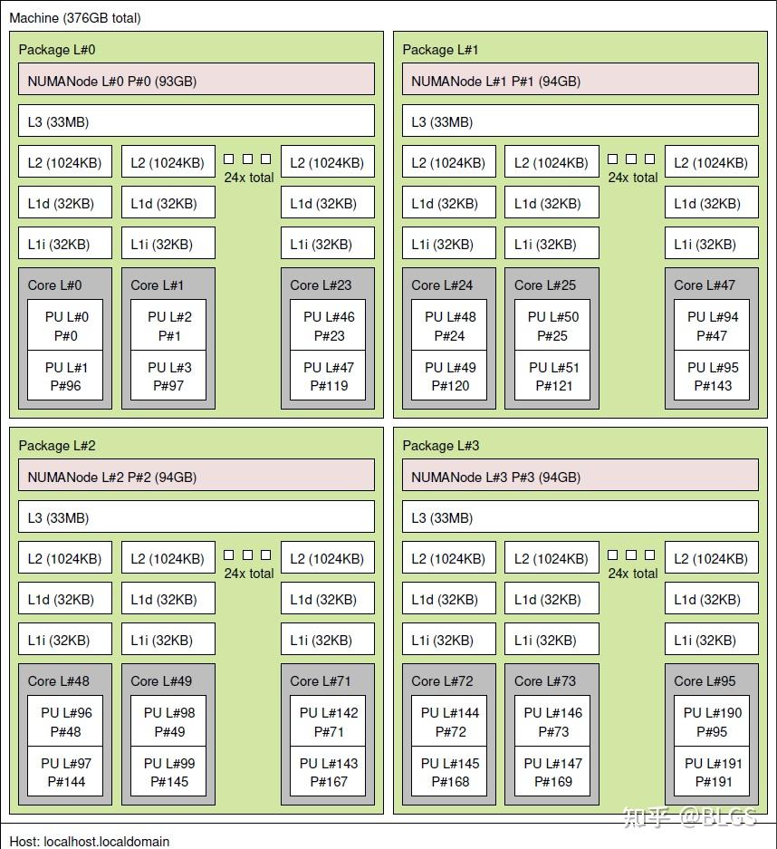 NUMA 简介 - 知乎