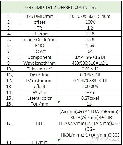 0.47”DMD消费类投影镜头-光学设计18 - 知乎
