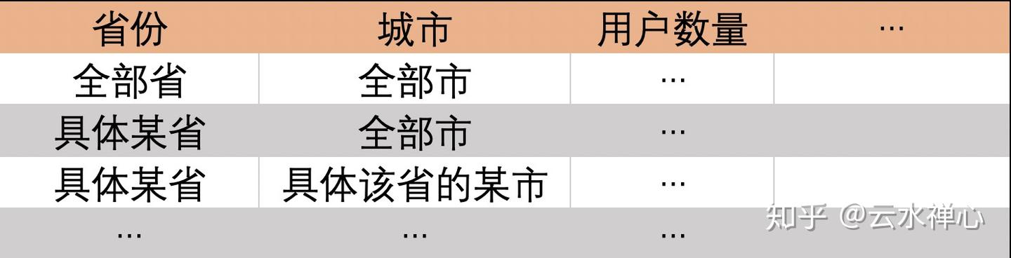 group by、grouping sets、with rollup、with cube方法 - 知乎