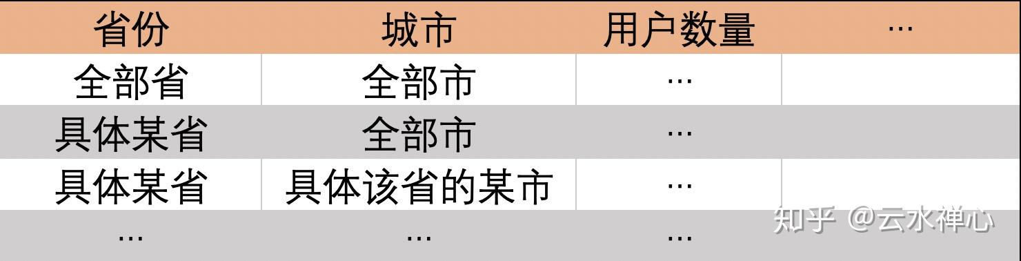 group by、grouping sets、with rollup、with cube方法 - 知乎