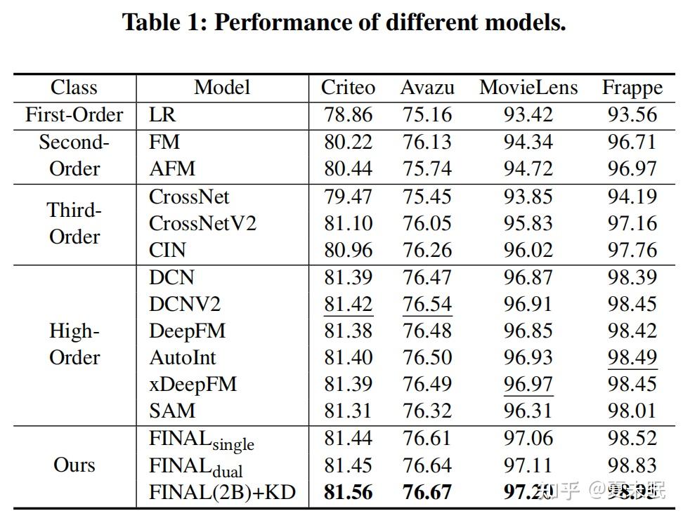 华为|FINAL：用于ctr预估的因子交互层 Factorized Interaction Layer for CTR Prediction - 知乎