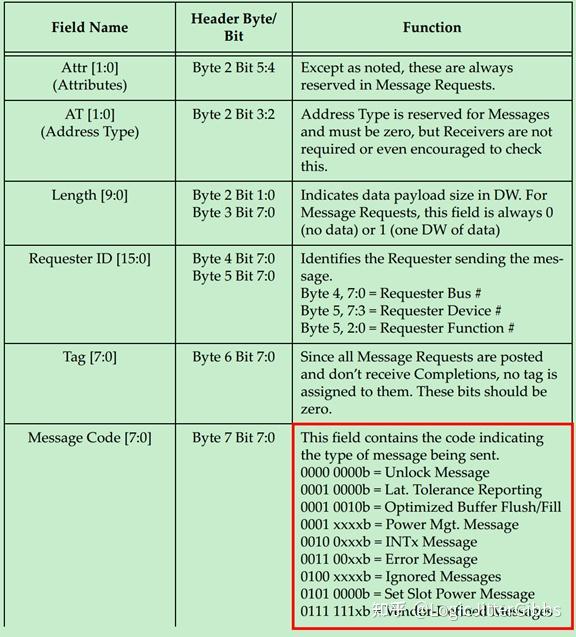 [转载]PCIe扫盲——TLP Header详解（一、二、三、四） - 知乎