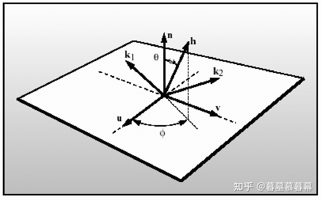 Filament探索（N1）——Cloth specular BRDF 探索 - 知乎