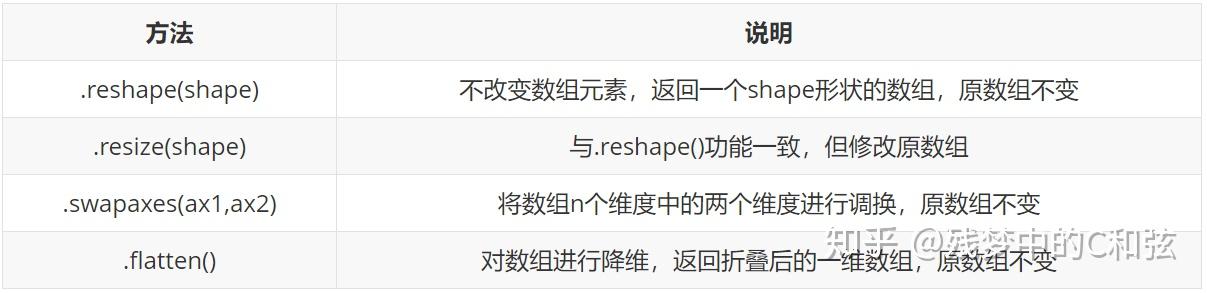 Numpy库使用入门（一）ndarray对象的基本操作 - 知乎
