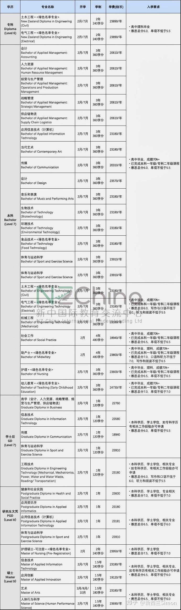 怀卡托理工学院 Wintec | 详细介绍、课程列表及绿色名单课程 - 知乎