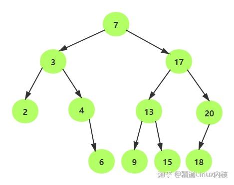 深入理解Linux优先查找树 - 知乎