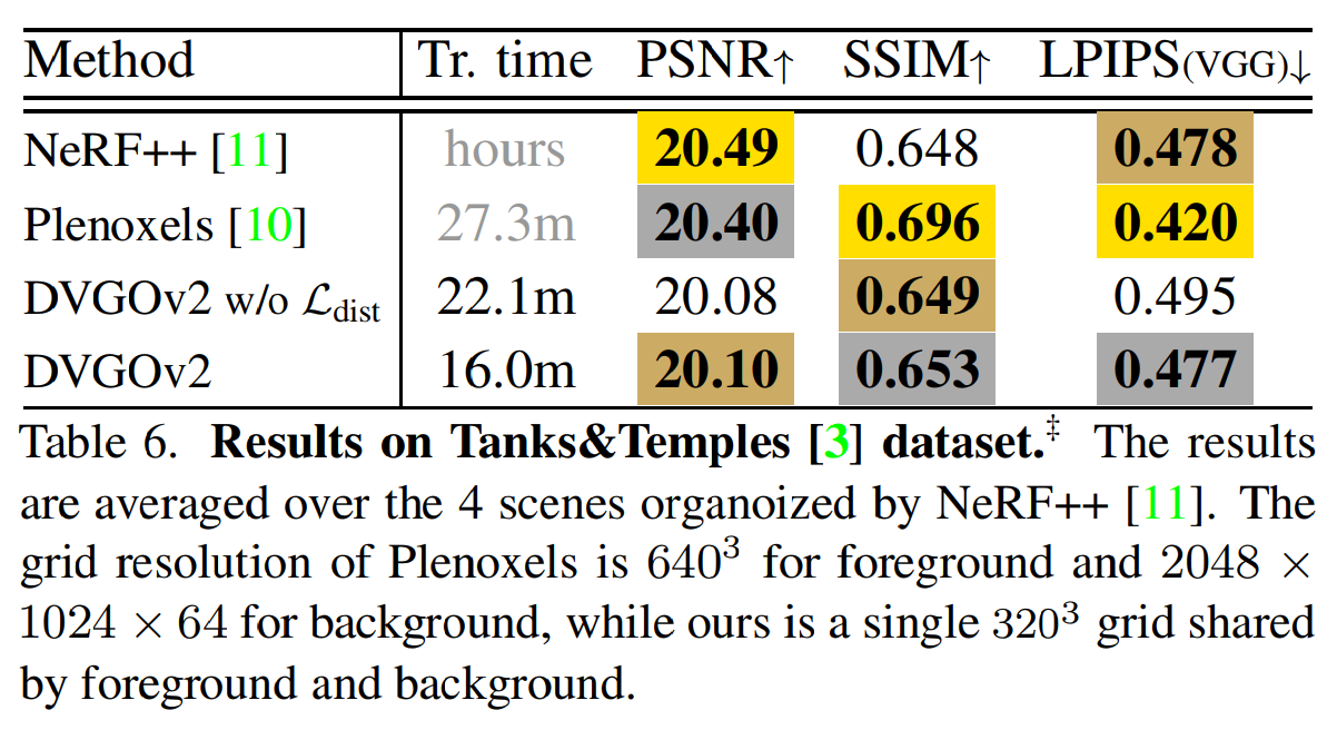 Improved Direct Voxel Grid Optimization for Radiance Fields ...