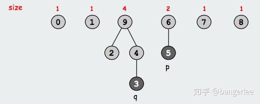 算法与数据结构基础 - 合并查找(Union Find) - 知乎