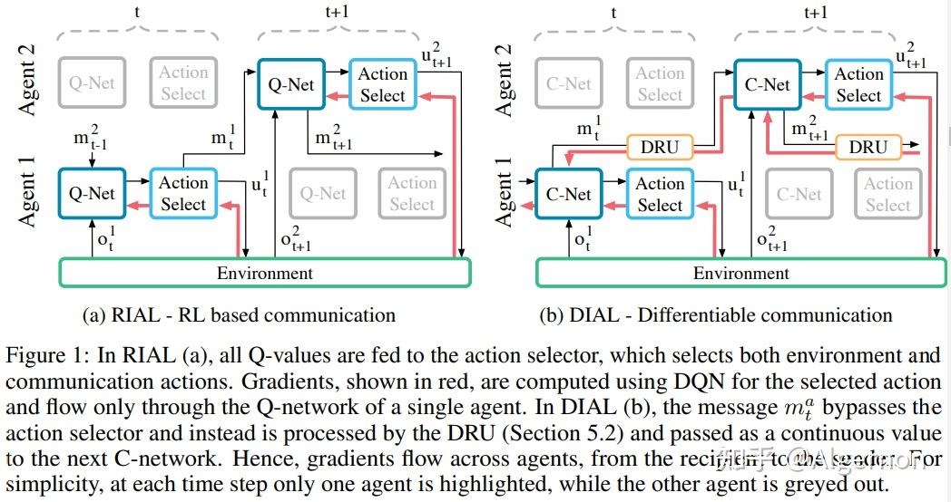【MARL】RIAL & DIAL - 知乎