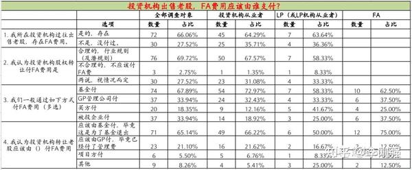 投资机构卖老股，FA费用该谁付？——100家机构调研数据 - 知乎