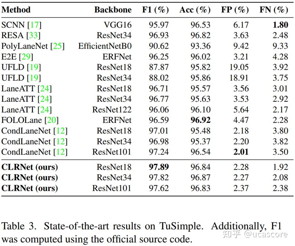 [车道线检测]CLRNet: Cross Layer Refinement Network for Lane Detection(CVPR ...