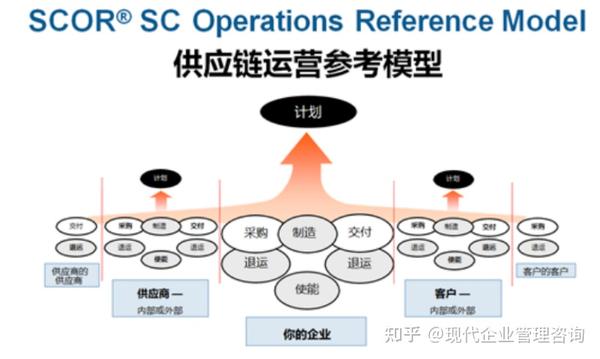 解读华为SCOR供应链模型 - 知乎