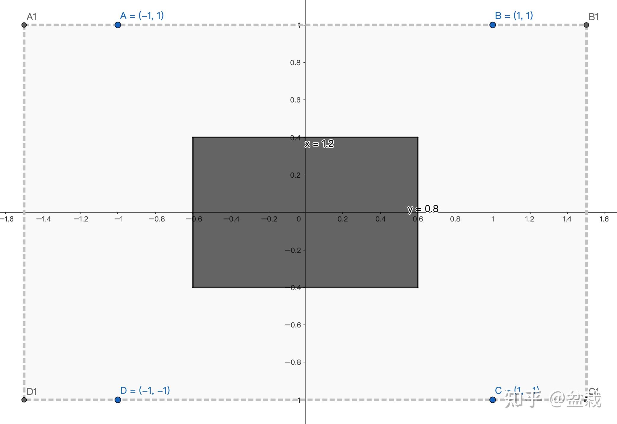 2D SDF推导1： 基础和Circle - 知乎