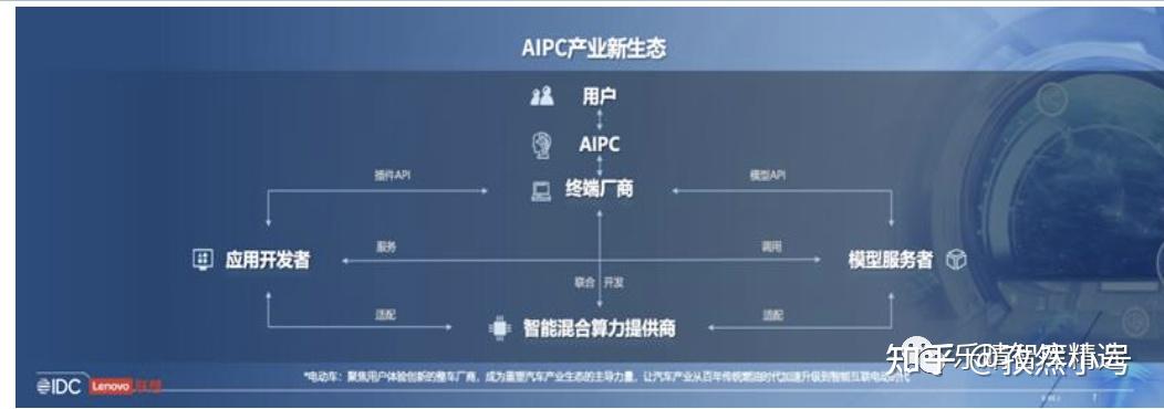 AIPC产业链全景梳理 - 知乎