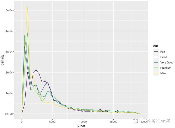 R 数据可视化 —— ggplot 直方图与密度图 - 知乎