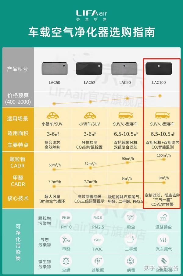 靠谱便携式车载空气净化器和桌面空气净化器推荐！ - 知乎