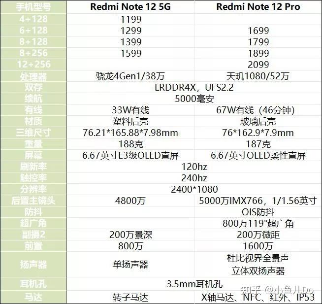 红米Note12Pro怎么样？与红米Note12Pro+/12 5G/11Pro/11T Pro、红米K40S/K50/K50至尊版、小米 Civi 2/12X、OPPO、荣耀相比，还值得入手吗？