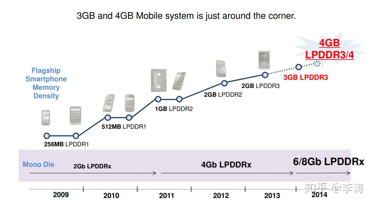 LPDDRx的总结 - 知乎
