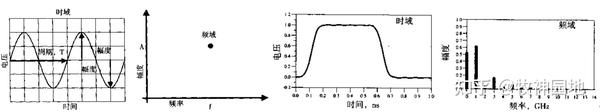 信号完整性基础01：从频域出发理解信号（1）-时域和频域 - 知乎