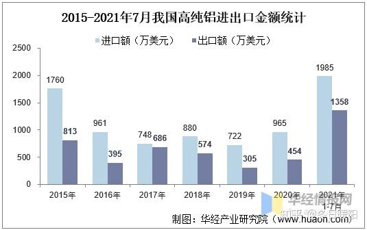 中国高纯铝进出口现状分析及投资前景展望报告 - 知乎