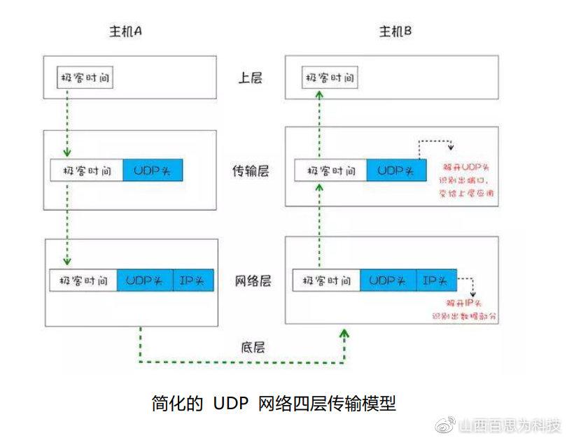 详解IP、TCP和UDP之间的关系 - 知乎
