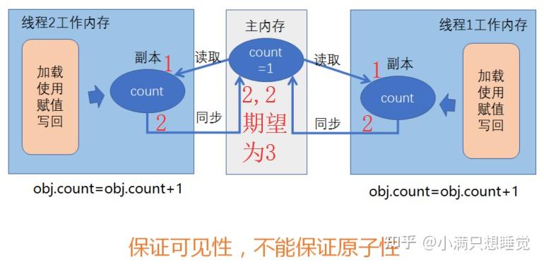 Java中的volatile是什么？ - 知乎