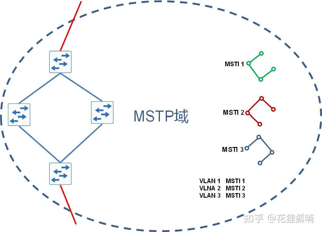 MSTP基本概念小结 - 知乎