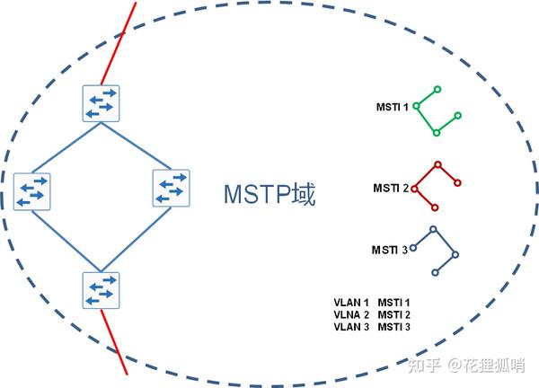 MSTP基本概念小结 - 知乎