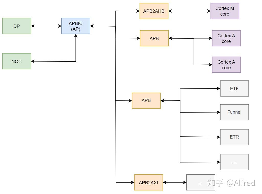 ARM SOC debug(三) --- Coresight网络及组件访问 - 知乎