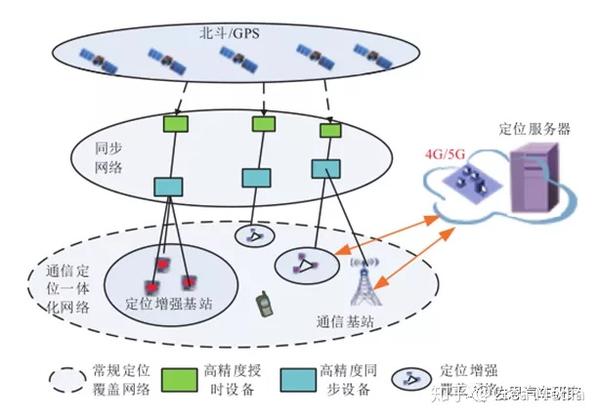 5G的高精度定位 - 知乎