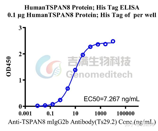 泛实体瘤治疗新靶点—TSPAN8 - 知乎