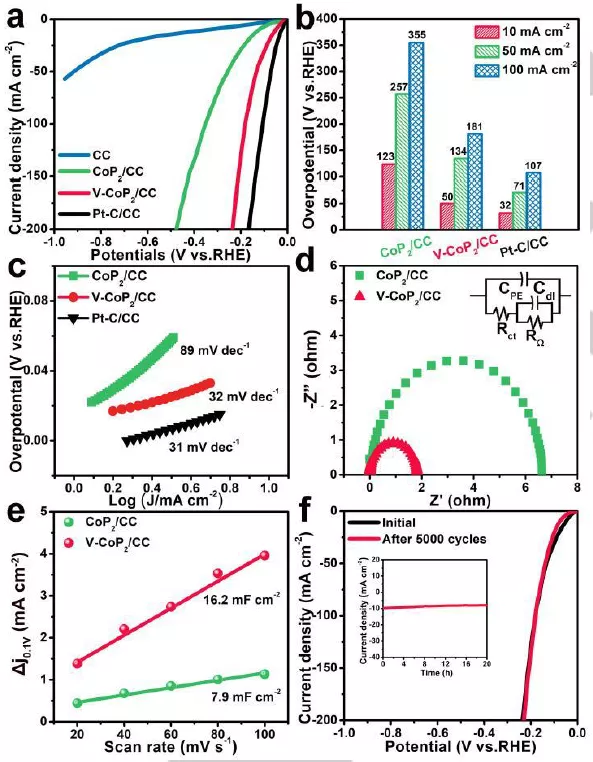 付宏刚Angew：钒掺杂CoP2中的晶格膨胀，助力酸性水分解 - 知乎