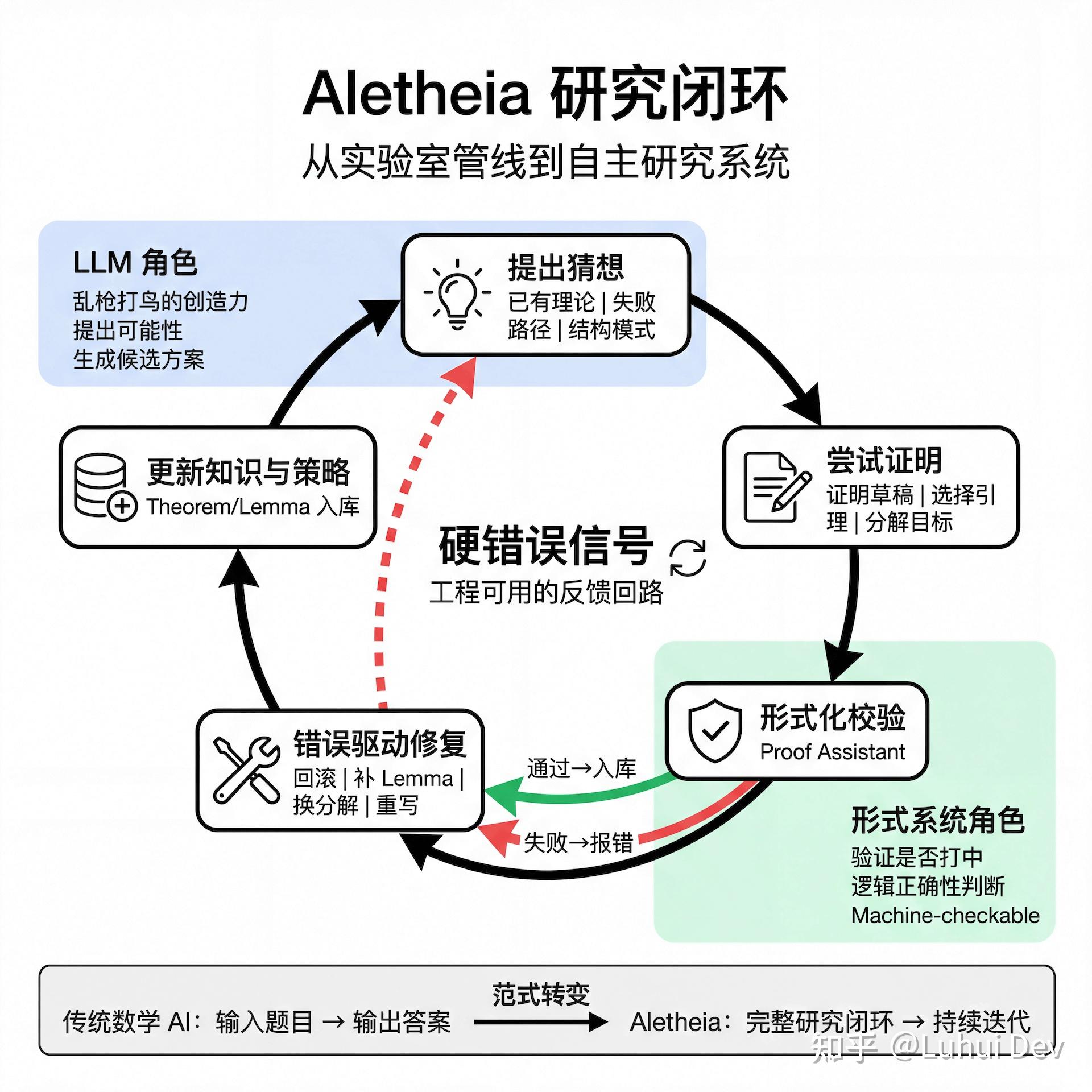 Google DeepMind Aletheia：完全自主研究的数学 Agent 解读 - 知乎