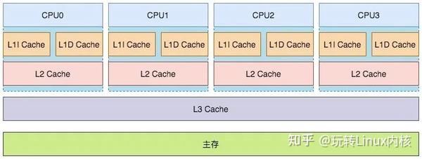 高效利用CPU缓存一致性：优化技巧与策略分析 - 知乎