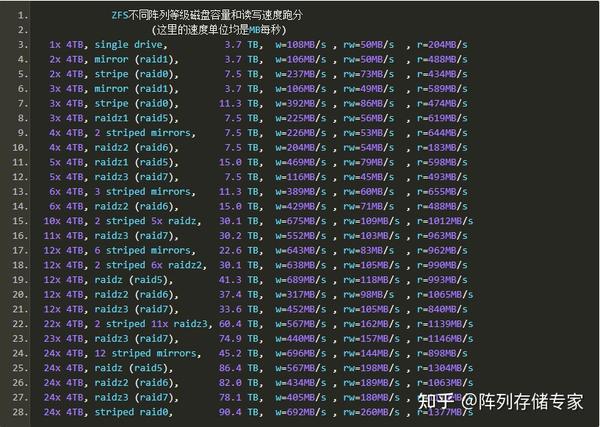zfs真的很强吗？真的能打趴下硬阵列？zfs可以全场景适用？ - 知乎