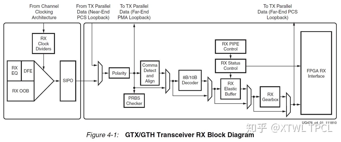 Xilinx 7系列FPGA 高速收发器GTX/GTH的一些基本概念 - 知乎