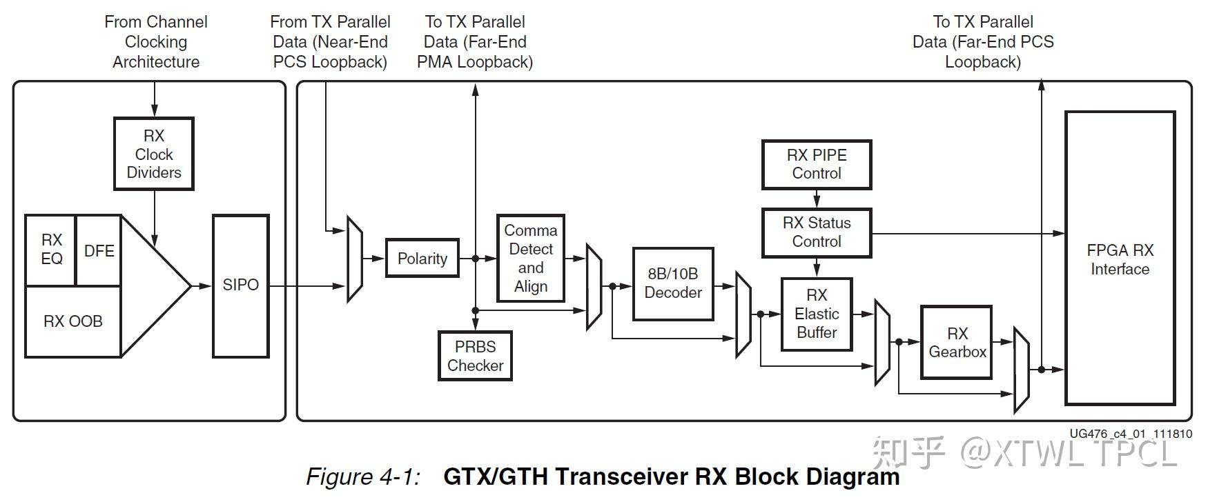Xilinx 7系列FPGA 高速收发器GTX/GTH的一些基本概念 - 知乎